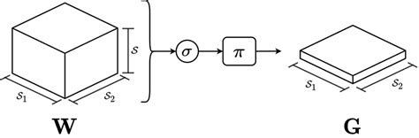 Tensor W Is Used By The Policy To Generate Tensor G This Is Done By Download Scientific
