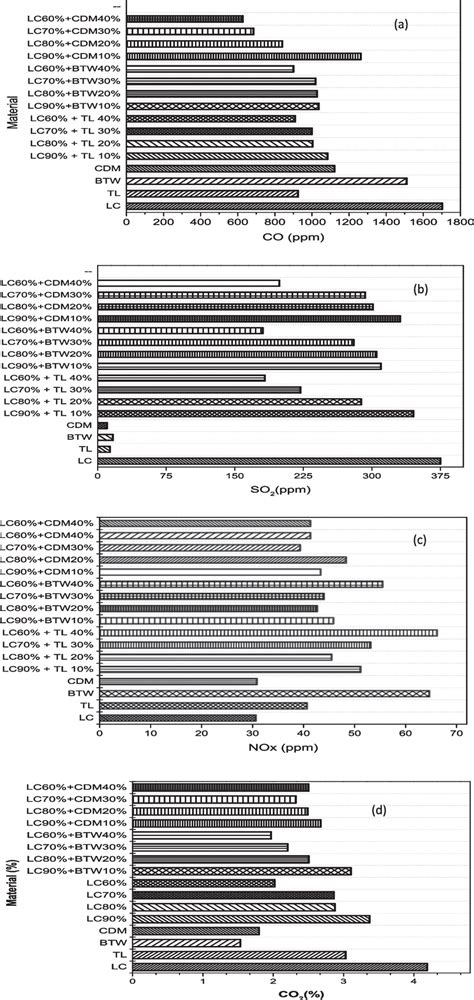 A Effect Of Material Blending Ratios On Co Emission B Effect Of Download Scientific Diagram