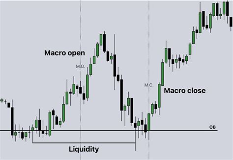 Understanding ICT Macro Times A Comprehensive Guide For Forex Traders ForexMotive
