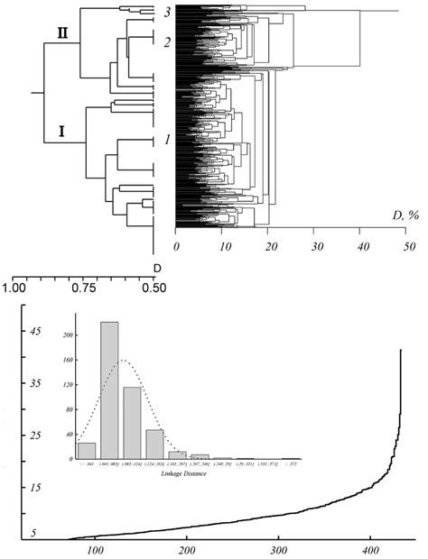 Clustering UPGMA Method Of The Specimens Based On A Morphotypes Download Scientific Diagram