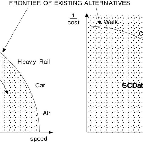 Attribute Space Of Revealed Preference And Stated Preference Download Scientific Diagram