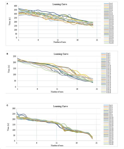 A Response Time Trend Without Optimization Of The Fuzzy Classifier