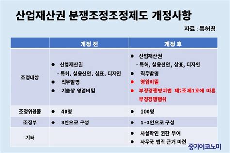 부정경쟁행위·영업비밀 분쟁도 조정대상 중기이코노미