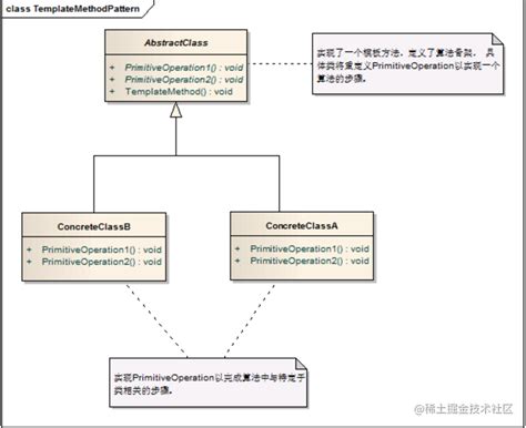 The Template Method Pattern For Handwritten Jdbctemplate Moment For Technology