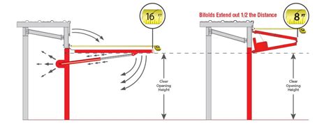 Forces Hydraulic Doors Stresses On Building Schweiss Doors