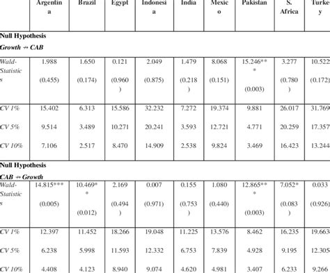 The Boostrap Panel Granger Causality Test Results Download Scientific