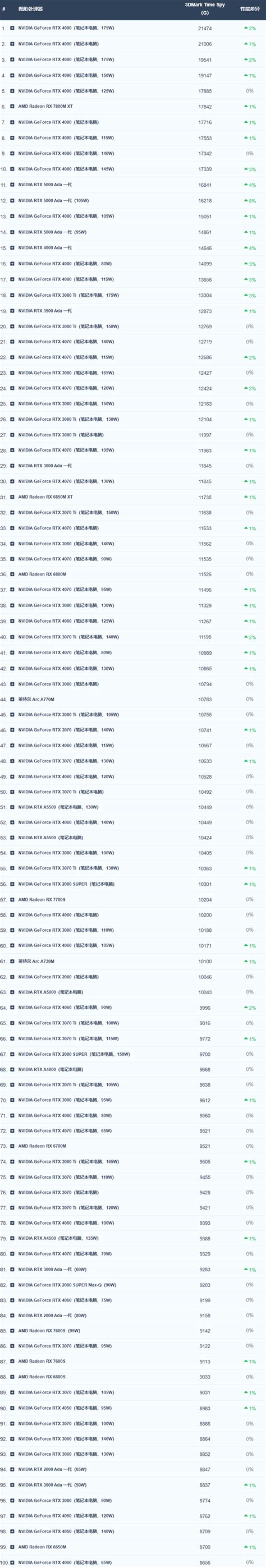 2024年8月笔记本显卡天梯图，满血残血3dmark跑分排行