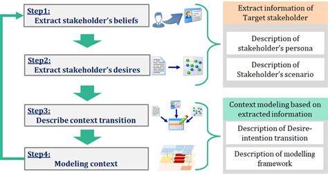 Overall Of Proposed Context Modelling Method The Proposed Method
