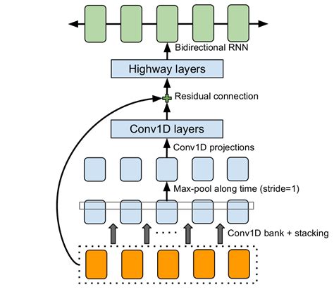 Speech Synthesis Tacotron 논문 정리