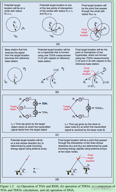 Matlab代码复现：室内定位、无线传感器网路定位、估计优化滤波等探讨及技术支持室内传感器优化 代码 Csdn博客