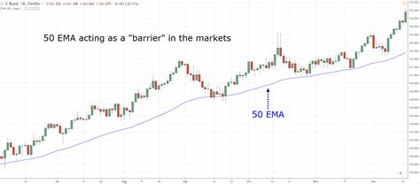 The Moving Average Indicator Trading Strategy Guide