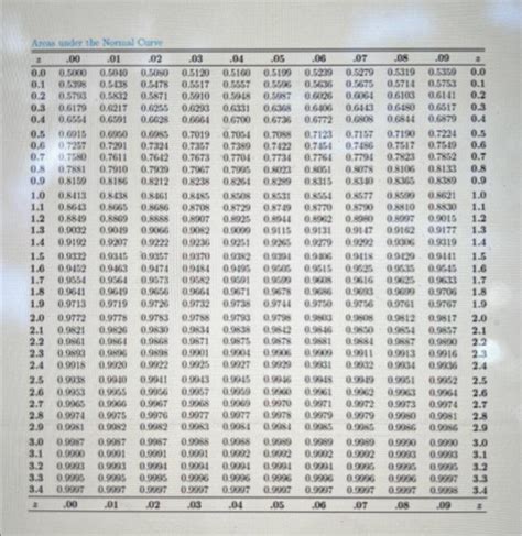 Solved Given The Normally Distributed Variable X With Mean