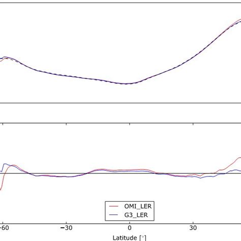 comparison of total ozone from cams and the s5p retrieved ozone using