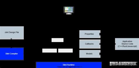 Rust Ui 框架：slint Ui 简单入门slint 可用于为各种操作系统和处理器架构开发 Ui，包括 Linux 掘金