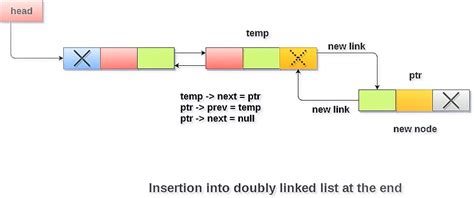 What Is Doubly Linked List Data Structure Tutorial