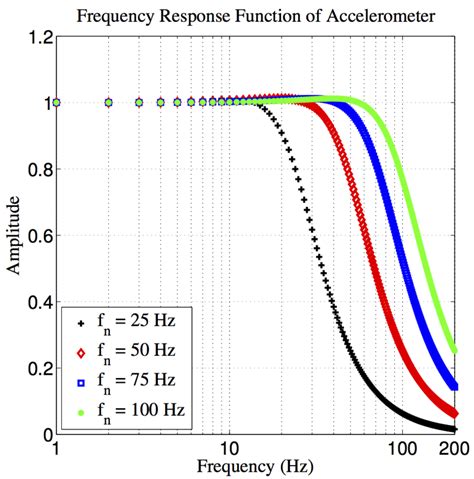 pdf frequency response function of an accelerometer