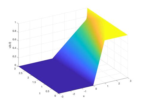 Characteristics Behavior Of The Solution To The Inviscid Burgers