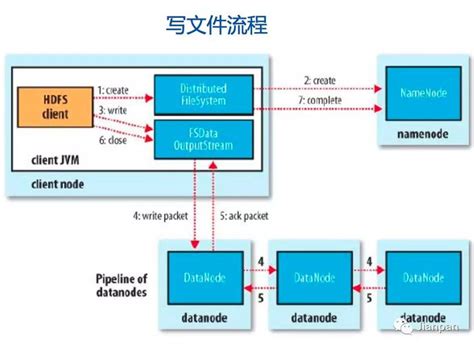 【hadoop期末复习】第三章 分布式文件系统hdfs 超详细讲解（更新完毕） 源码巴士