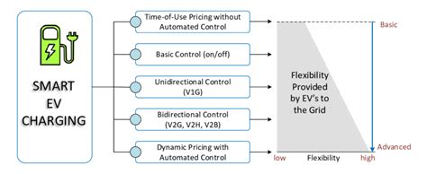 Flexibility Enabled By EV Smart Charging Source IRENA
