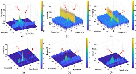 Figure 5 From Dual Domain Feature Oriented Interference Suppression For Fmcw Automotive Radar