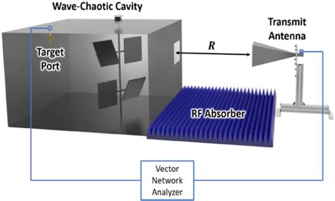 Figure 1 From Prediction Of Electromagnetic Coupling In Complicated Enclosures With External