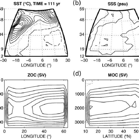 Snapshots At 111 Yr Of The Nonlinear Time Integration Initialized By