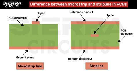 Difference Between Microstrip And Stripline Sierra Circuits