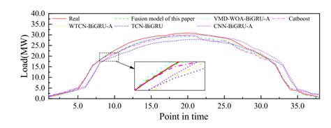 Multi Model Fusion Short Term Power Load Forecasting Based On Improved Woa Optimization