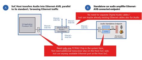 Automotive Ethernet Architectures High Quality In Car Audio With Ethernet Avb Tsn Toshiba