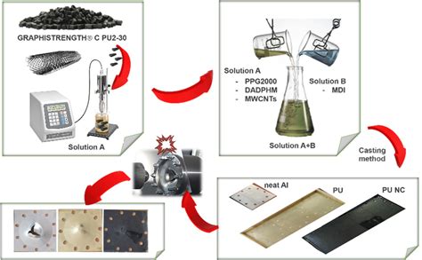 Scheme 1 Representation Of The Fabrication Steps For The Download Scientific Diagram