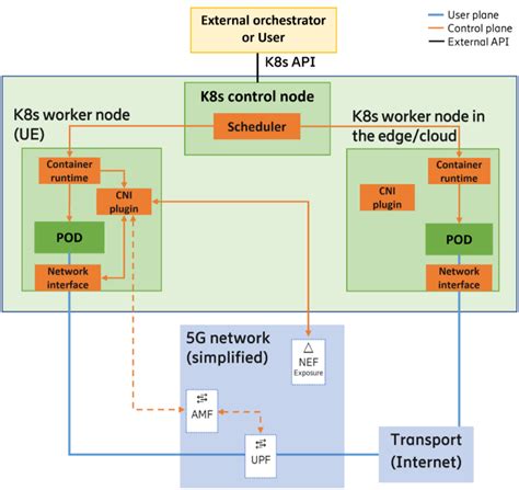 论文审查 Enabling 5g Qos Configuration Capabilities For Iot Applications On Container