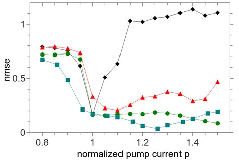 11 Normalized Mean Squared Error Nmse For The Santa Fé Time