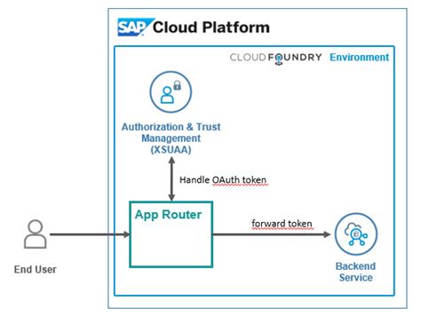 sap cloud platform backend service tutorial [26] sap community
