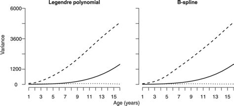 Estimates Of Additive Genetic — Permanent Environmental And