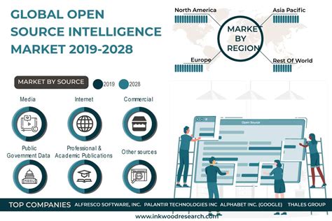 global open source intelligence market size share growth