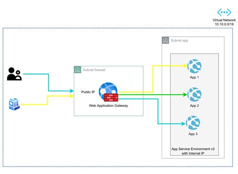 Which Type Of App Service Environment V3 Public Ip Or Private Ip Is Suitable For This Scenario
