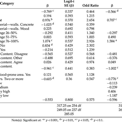Performance Evaluation Of The Binomial Regression Logistic Models