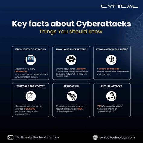 Cyberattacks Cybersecurity Dataprotection Cyberawareness Cynical