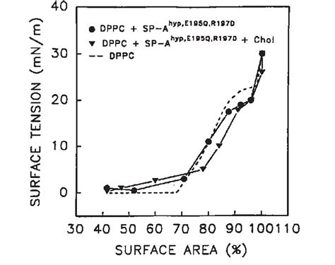 Representative Dynamic Compression Curves For Pure Dppc And Mixed Download Scientific Diagram