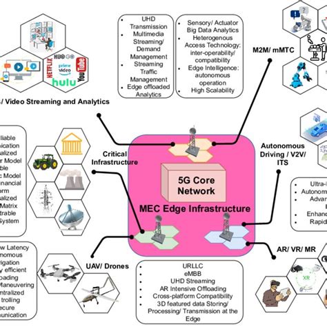 Pdf Mec Enabled 5g Use Cases A Survey On Security Vulnerabilities And Countermeasures