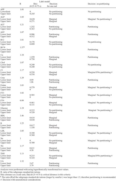Partitioning Criteria Of Analytes Download Table