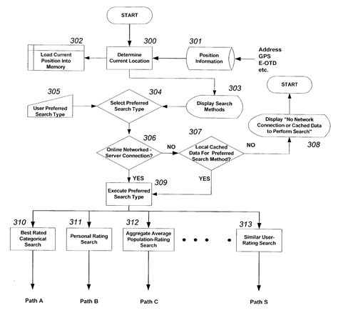 Point Of Interest Spatial Rating Search Method And System Eureka