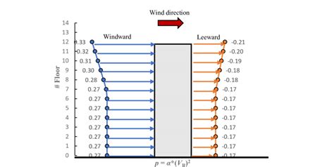 The Variation Of Wind Pressure With Height In Terms Of Regional Wind
