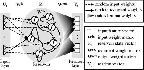 Figure 1 From Noise Robust Continuous Digit Recognition With Reservoir Based Acoustic Models