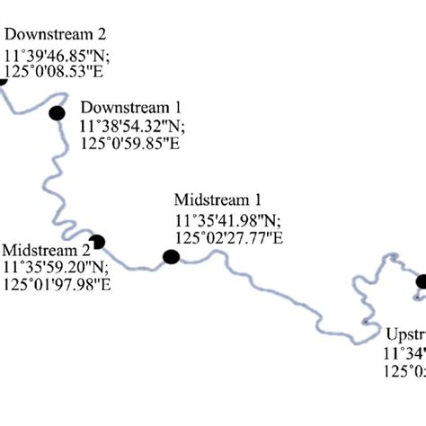 Cross Sections Of The Upstream Midstream And Downstream Of Calbiga