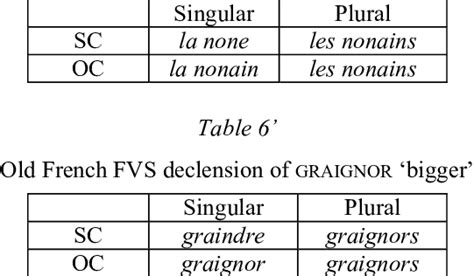 Old French Fvs Declension Of Nonain Nun Download Table