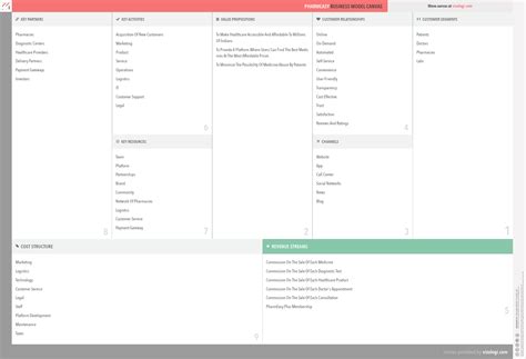 What Is Pharmeasys Business Model Vizologi