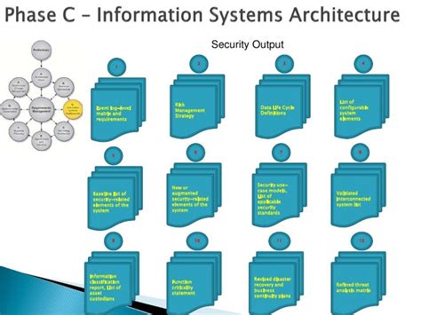 togaf 9 security architecture ver1 0