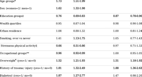Results Of Multiple Logistic Regression For Musculoskeletal Conditions Download Scientific