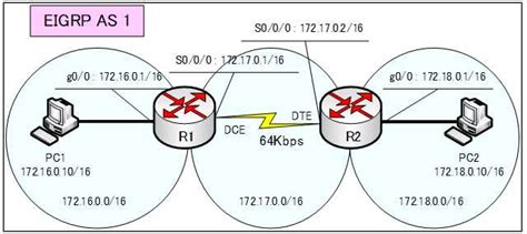 Eigrp(ハロー間隔・ホールドタイム) Cisco Packet Tracer 演習 Part3 演習で学ぶネットワーク Eigrp(ハロー間隔・ホールドタイム) Cisco Packet Tracer 演習 Part3 演習で学ぶネットワーク